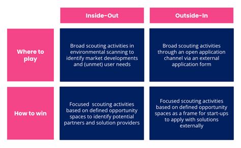 The Ultimate Guide To Open Innovation Itonics