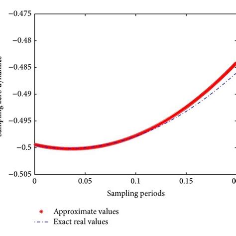Sampling Zero Of Sampled Data Model With Relative Degree One And β 1 Download Scientific