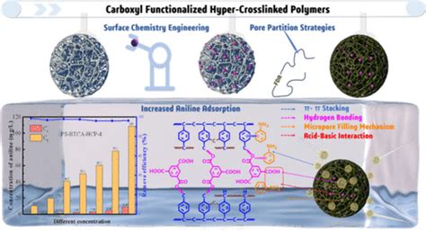 Pore Regulation Of Carboxyl Functionalized Hyper Crosslinked Polymers