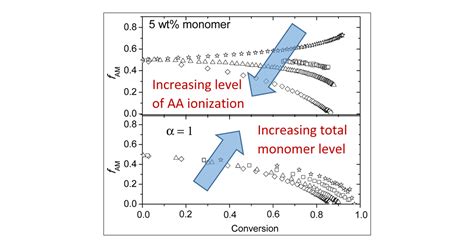 The Combined Influence Of Monomer Concentration And Ionization On Acrylamideacrylic Acid