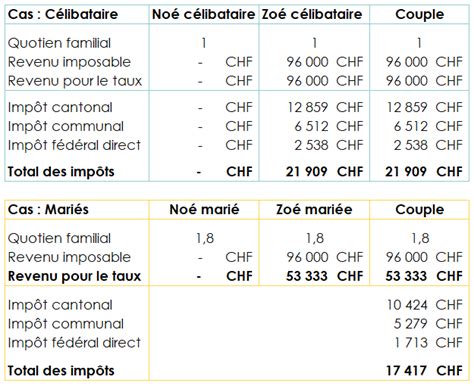 Impôt Vaud Le Mariage Est Il Fiscalement Avantageux