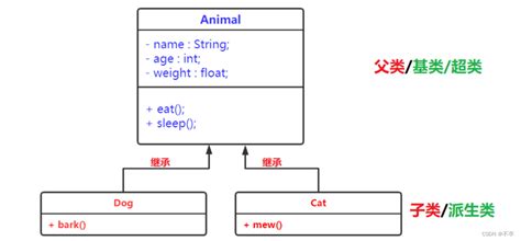 Java基础——继承java继承类新增私有成员变量 Csdn博客
