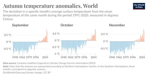 Autumn Temperature Anomalies Our World In Data