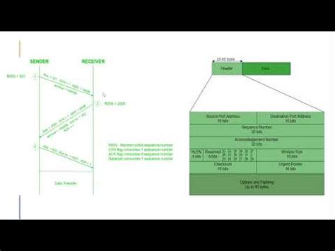TCP Way Handshake Connection Establishment In Computer Network In Bangla Data Communication