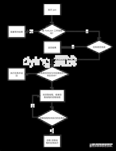 聊聊 ForkJoinPool 及 ForkJoinTask 真正的 Fork Join在深入聊 ForkJoinP 掘金