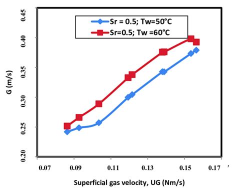 Slip Velocity Versus Superficial Gas Velocity For Different Submersion Download Scientific