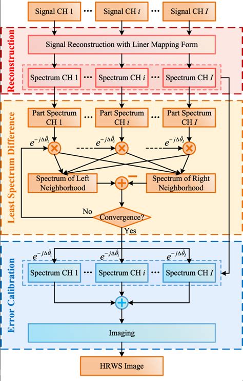 figure 4 from an efficient phase error calibration method for azimuth