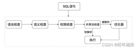 数据库中的sql是如何执行的？数据库怎么执行语句 Csdn博客