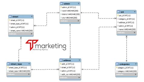 Hướng Dẫn Thiết Kế Cơ Sở Dữ Liệu Database Mysql Toàn Tập Tmarketing