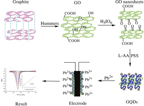 Schematic Diagram Of The Synthesis Of Gqds For Electrochemical