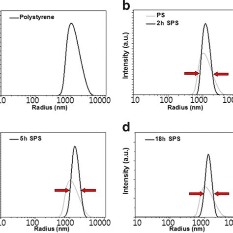 Ft Ir Spectra Of A Polystyrene And Polystyrene Sulfonated For B Download Scientific Diagram