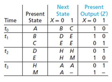 Solved Implement The Bcd To Excess 3 Code Converter From The