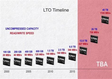 5 Things You Need to Know About LTO by PVC News Staff - ProVideo Coalition