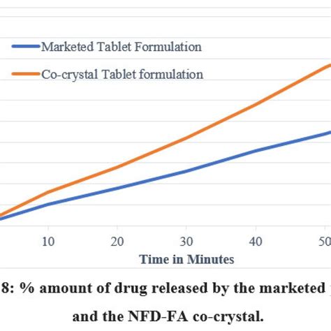 Formulation Of Tablet Of Nifedipine Co Crystal For Enhancement Of Solubility And Other Physical