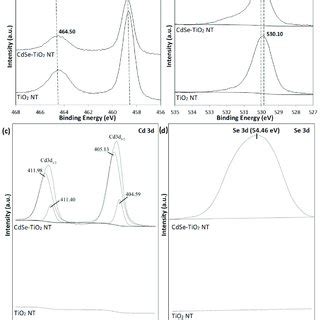 High Resolution XPS Spectra Of A Ti 2p B O 1s C Cd 3d And D