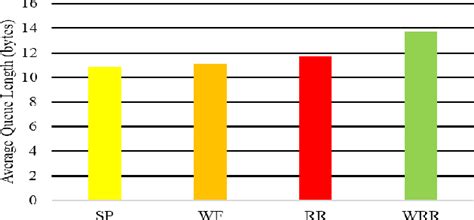 Average Queue Length For The Selected Scheduling Algorithms Vi Average Download Scientific