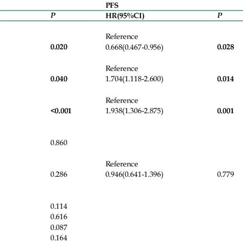 Multivariate Cox Regression Analysis Of Overall Survival Progression Download Scientific