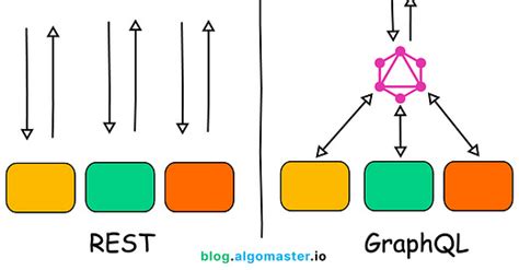 Rest Vs Graphql By Ashish Pratap Singh