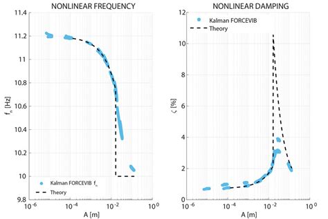 12 Nonlinear Frequency And Damping Evolution Calculated With The Download Scientific Diagram