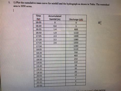 Solved 1 1 Plot The Cumulative Mass Curve For Rminfall And