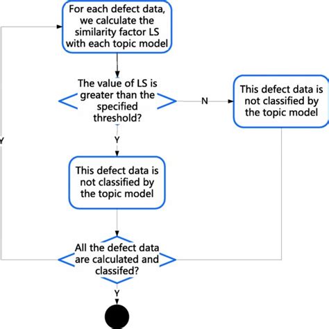 The Defect Data Classification Process Based On The Topic Similarity
