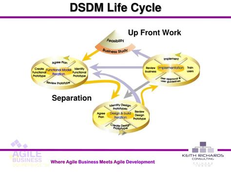 PPT DSDM In A Nutshell PowerPoint Presentation ID 4049544