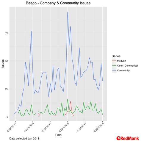 Language Framework Popularity A Look At Go Charting Stacks