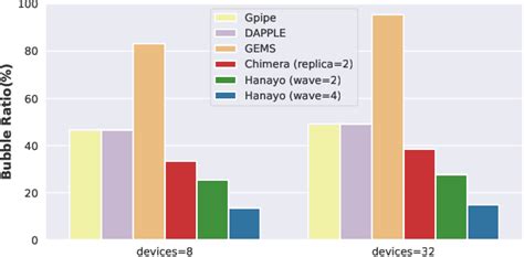 Figure 1 From Hanayo Harnessing Wave Like Pipeline Parallelism For