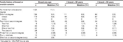 Table 3 From Prevalence And Penetrance Of Brca1 And Brca2 Mutations In