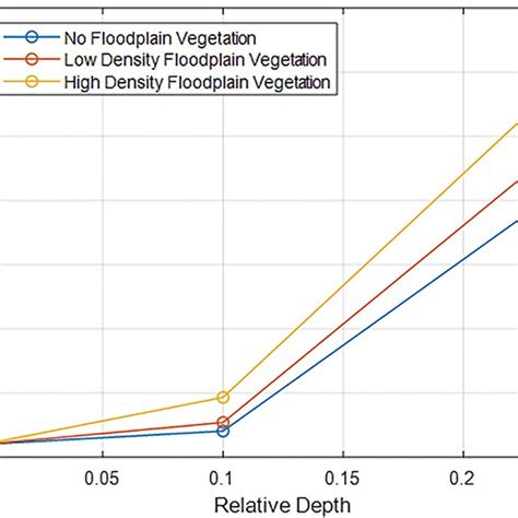 Normalized Sediment Transport Rate Versus Relative Depth For Each