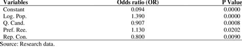 Logistic Regression For The Determinants Of Effectiveness In Brazilian Download Scientific