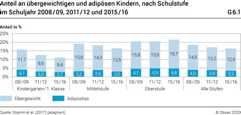 63 Übergewicht Und Adipositas Fettleibigkeit Nationaler