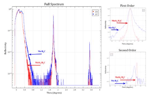 Overlayed Logarithmic Reflectivity Vs Angle Plots Of 05 Red And 1