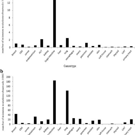 Distribution Of Driver And Passenger Mutants Around Hotspot Mutation