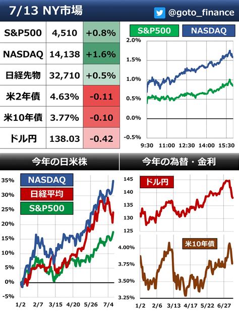 後藤達也 On Twitter 🇺🇸 株 上昇 ・sandp500 Nasdaqとも連日で今年の高値更新 ・nvidia Alphabet