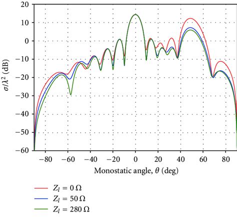 Effect Of Terminating Impedance On Rcs Of Series Fed Linear Array