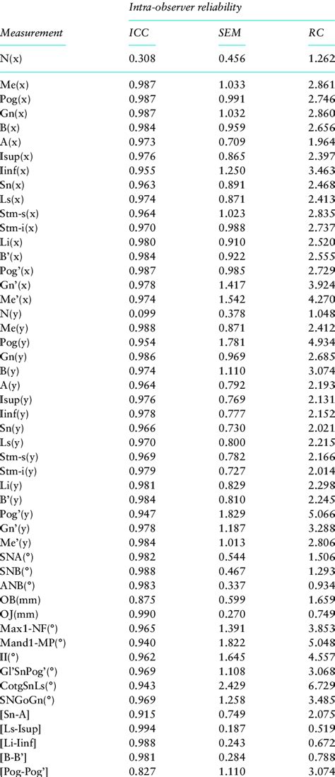 Intra Observer Reliability Based On 20 Subjects Download Table