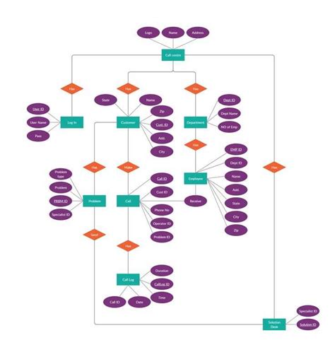 Exploring The Newest Features Of Entity Relationship Diagrams In Visio