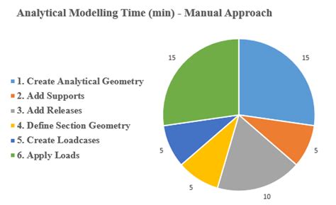Recorded Time Min To Create The Analytical Model Manually Download