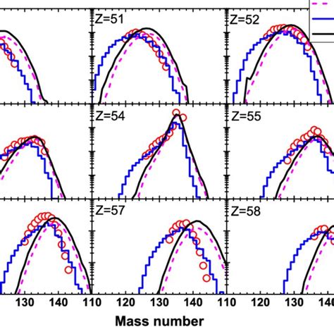 Color Online Isotopic Production Cross Sections From Z 50 To 58 Download Scientific