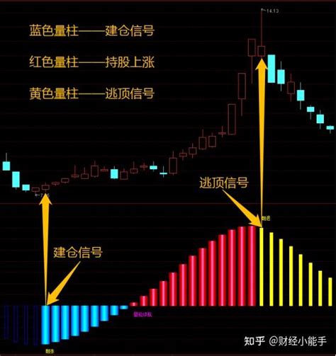 一个【em量能】指标，量柱转换，简单操作，全程无滞后 知乎
