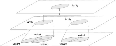 Non Scaleable Component Families Download Scientific Diagram