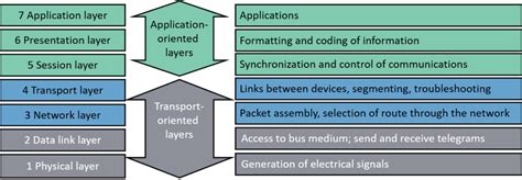 What Is Profinet Profinet Explained Pi North America
