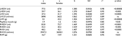 Parameters For Gender Specific Equation Normal Value A Bsa B