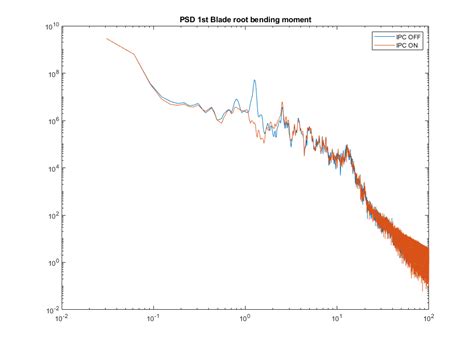 Openfast Individual Pitch Control Time Marching Analysis Using Bladed