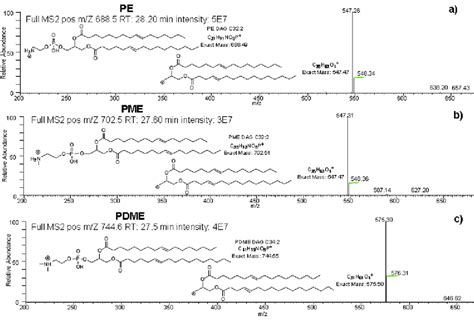 5 Ms2 Positive Ion Spectra Of The Major Bacterial Phospholipids