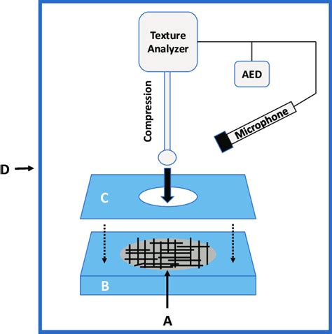 Texture Analyzer Combined With Aed The Diagram Highlights A Single
