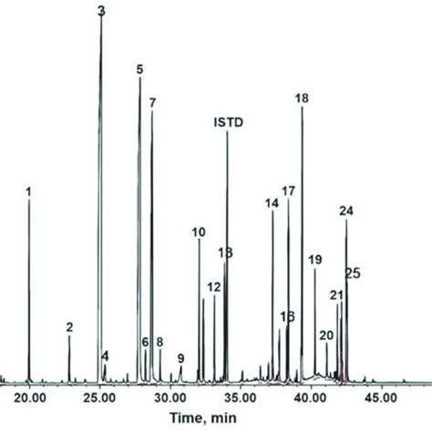 Chromatographic Profile Obtained By Gc Ms Full Scan Of C Nardus Eo