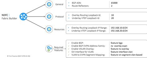 The Network Times Configuration Of BGP Afi Safi L2VPN EVPN And NVE