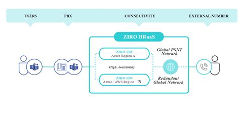 Teams Direct Routing Vs Operator Connect Key Differences